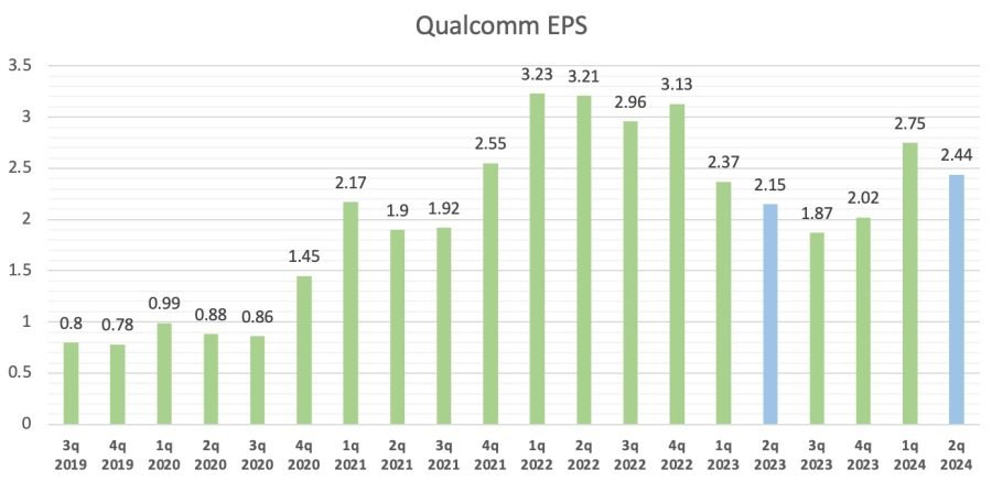 Qualcomm (QCOM): отчет за 2 кв. 2024 ф. г. Берем вместе с Баффетом? — THE WALL STREETPRO ...